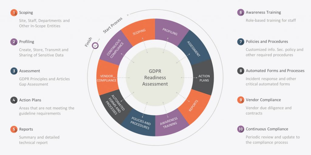 GDPR Readiness Assessment - SOC 2, ISO 27001, HIPAA, NIST, Data Privacy ...