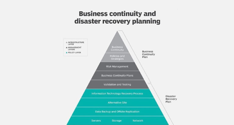 Disaster Recovery and Business Continuity Planning for Information ...