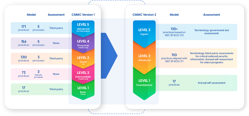 CMMC - SOC 2, ISO 27001, HIPAA, NIST, Data Privacy, CMMC, PCI, GDPR