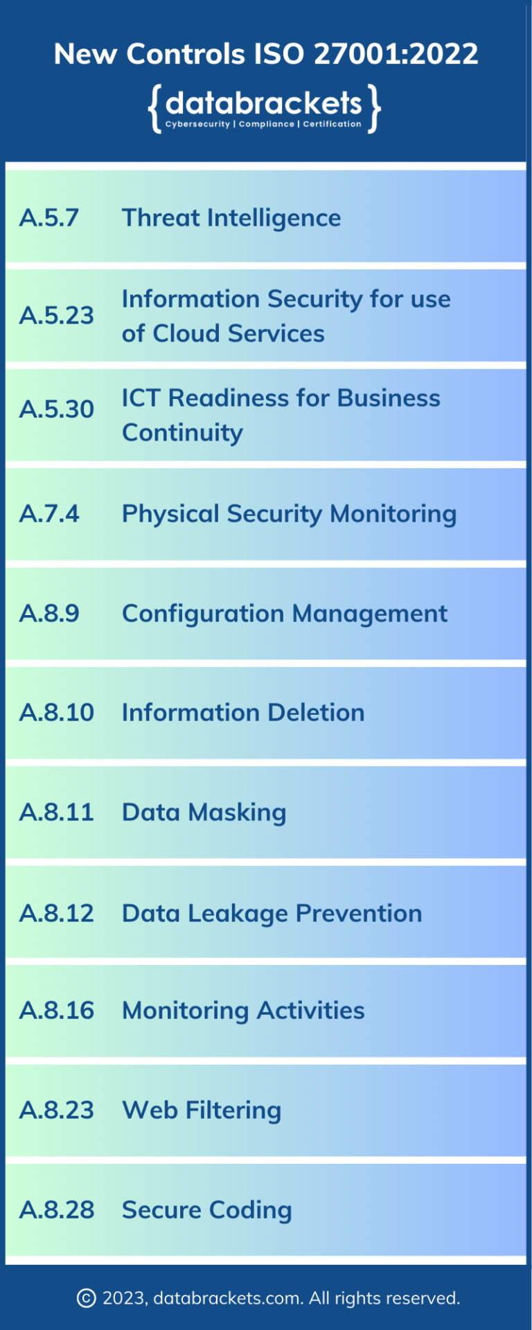 What are the new controls added to ISO 27001 in 2022?