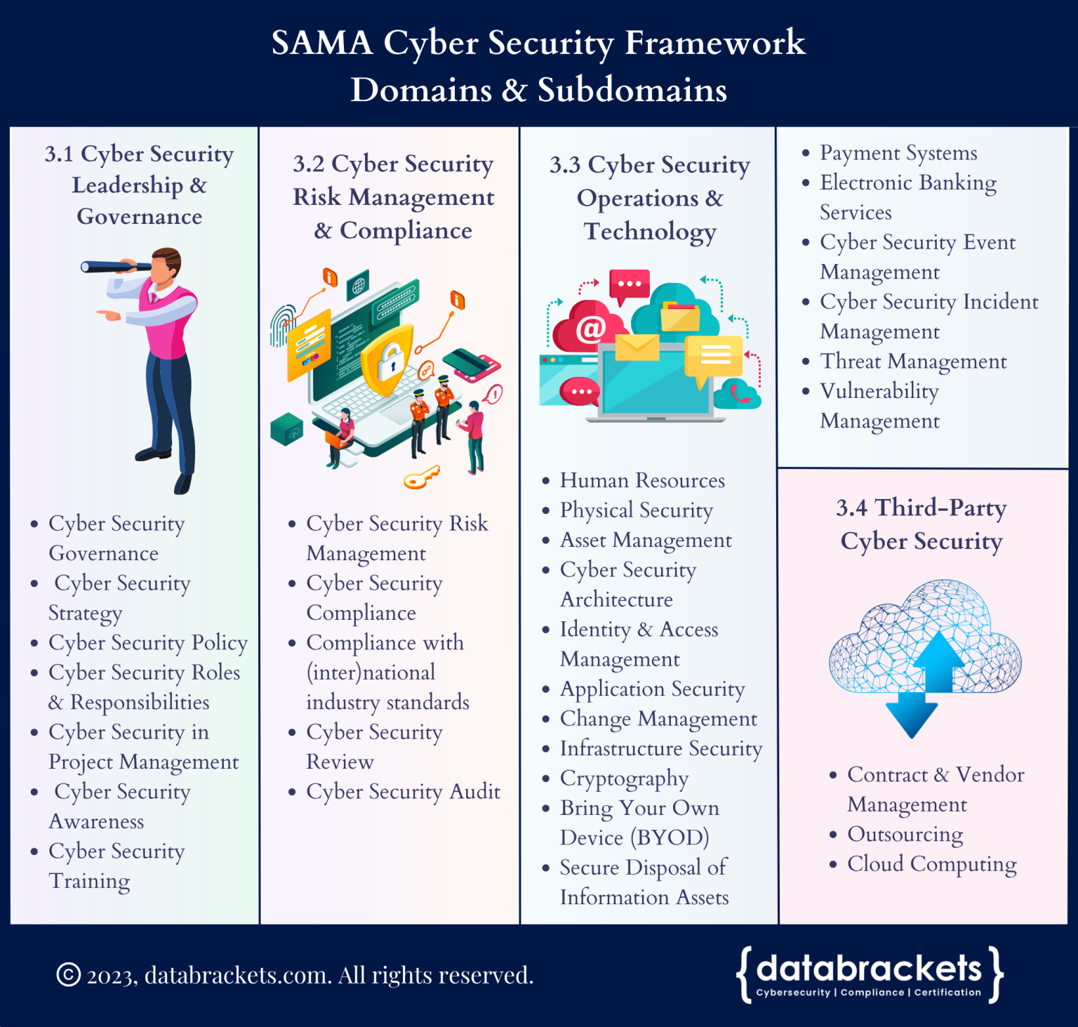 Cybersecurity Framework – SAMA - databrackets