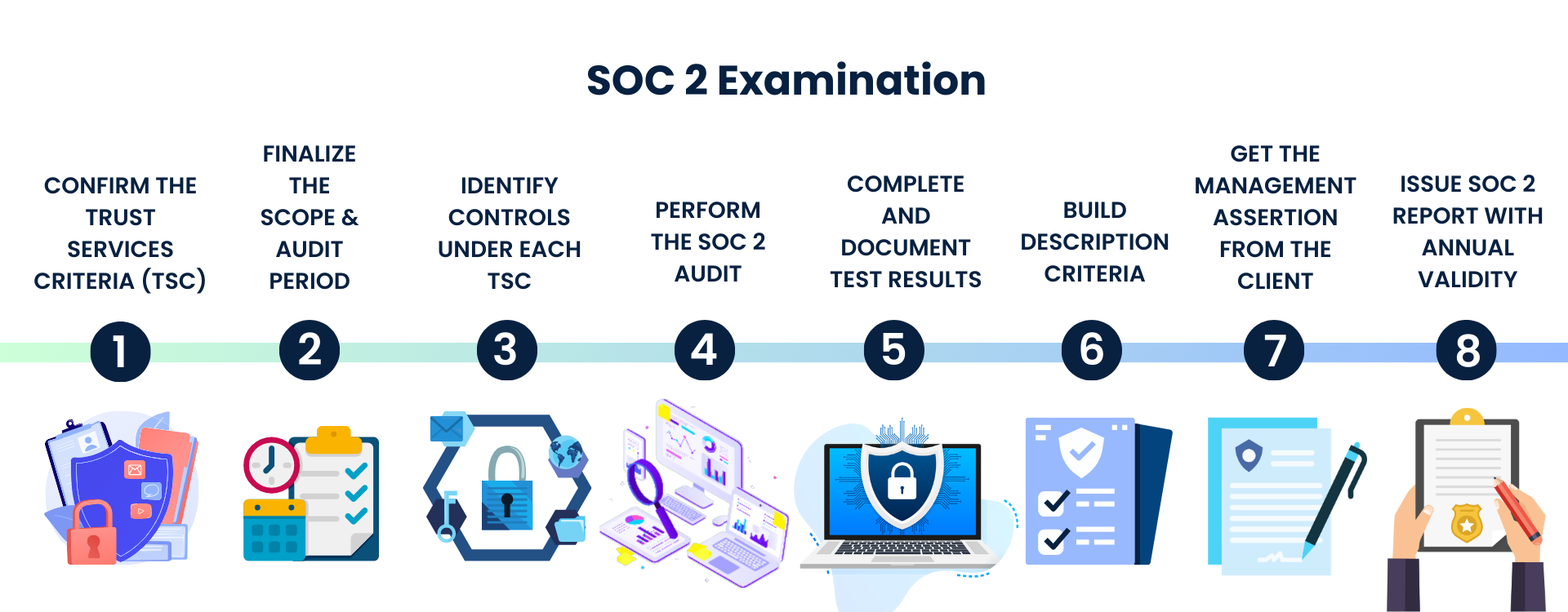 SOC 2 Readiness & Examination - SOC 2, ISO 27001, HIPAA, NIST, Data Privacy, CMMC, PCI, GDPR