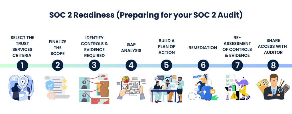 SOC 2 Readiness & Examination - SOC 2, ISO 27001, HIPAA, NIST, Data Privacy, CMMC, PCI, GDPR