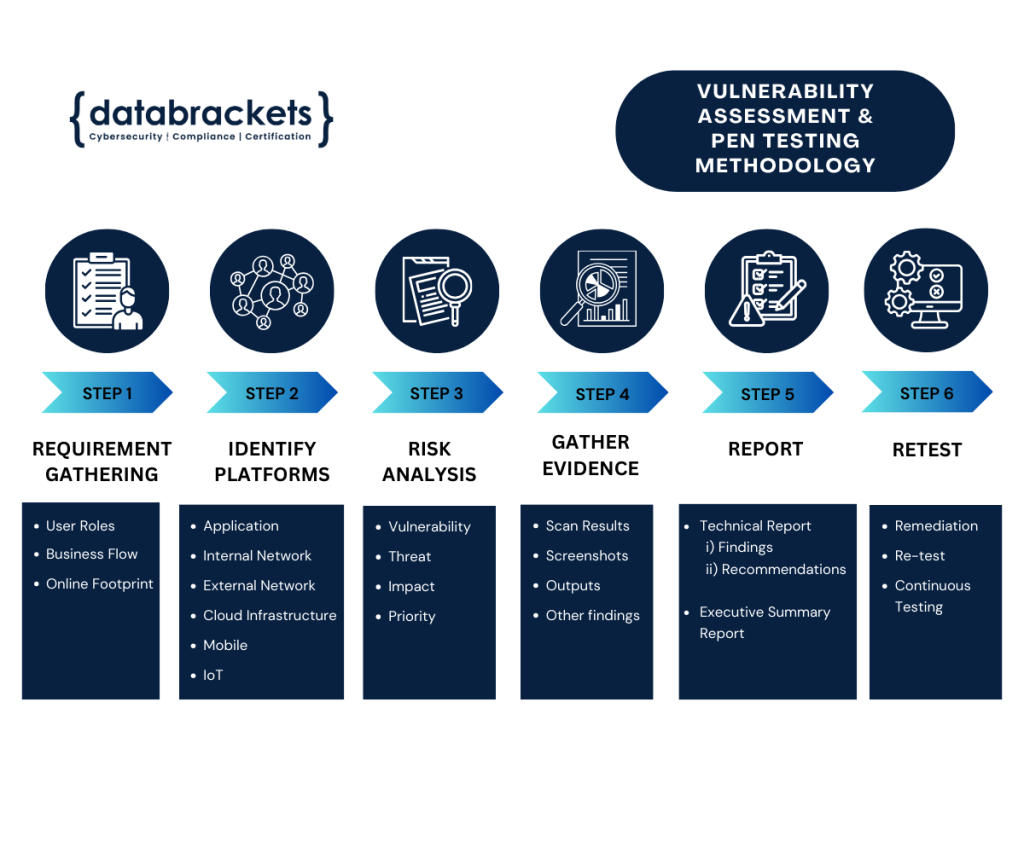 Vulnerability Assessment and Penetration Testing - SOC 2, ISO 27001 ...