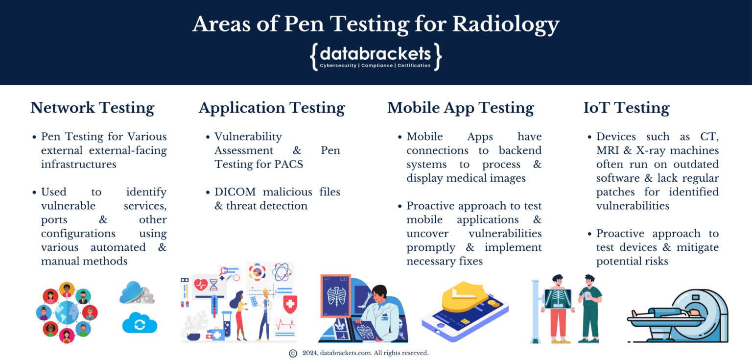Pen Testing for Radiology