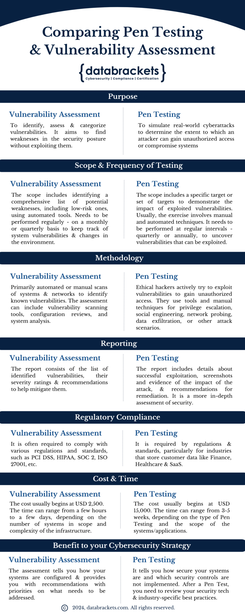 Pen Testing versus Vulnerability Assessment