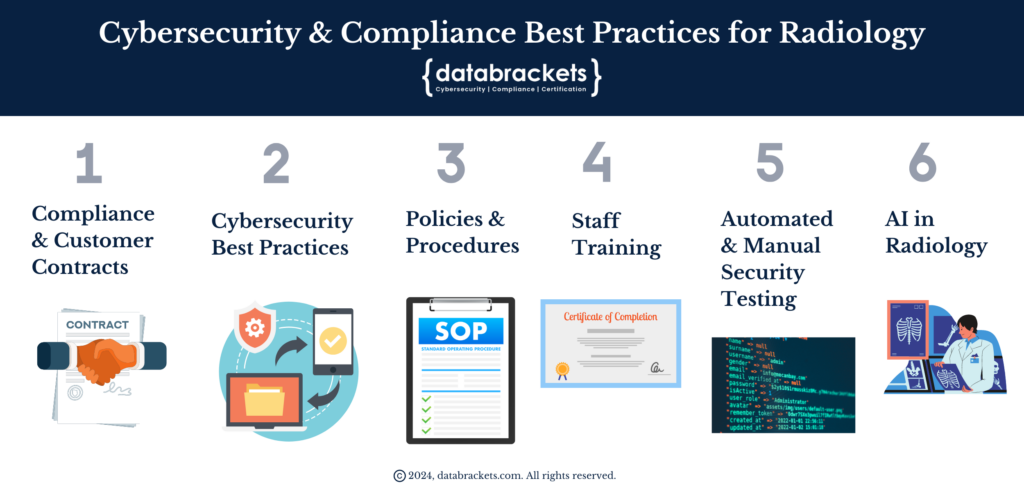 Cybersecurity and Compliance Best Practices for Radiology