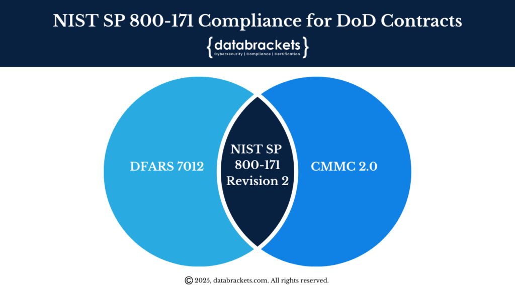 Comparing NIST SP 800-171 and CMMC