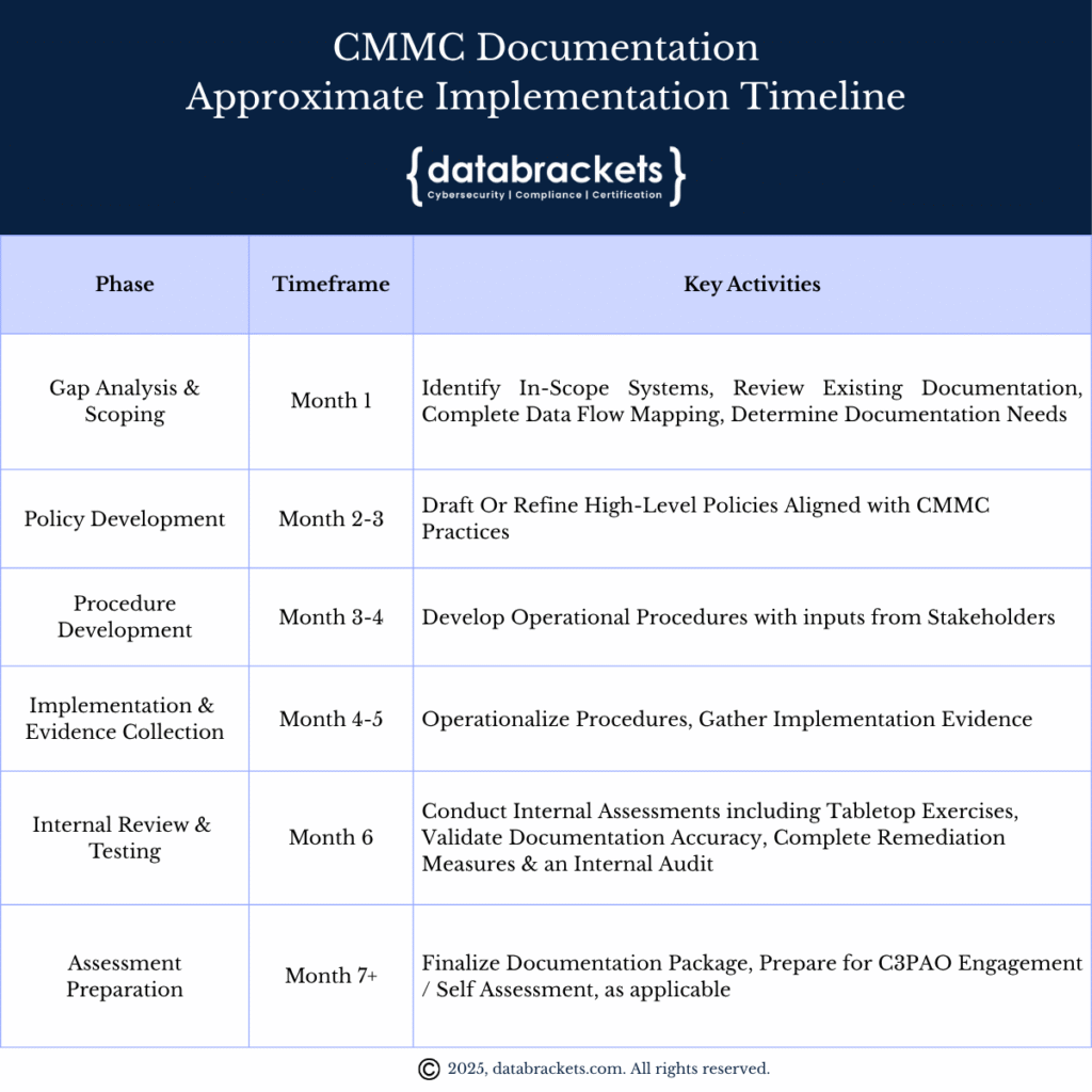 Mastering CMMC Documentation