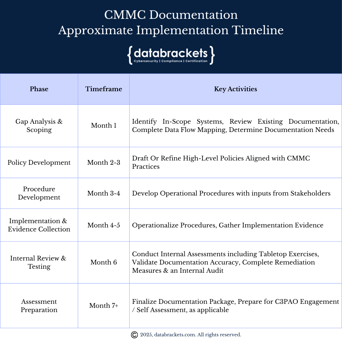 Mastering CMMC Documentation