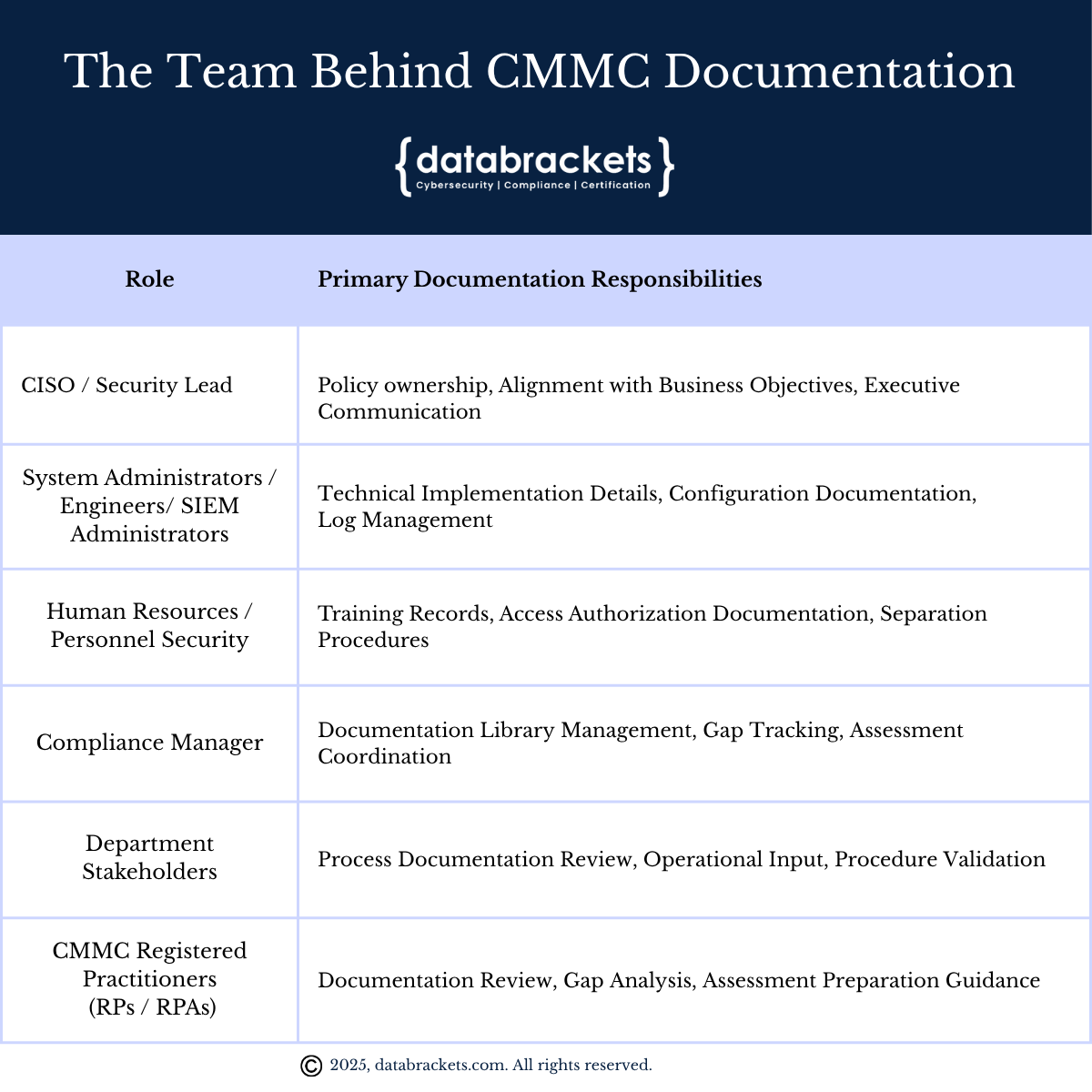 Mastering CMMC Documentation